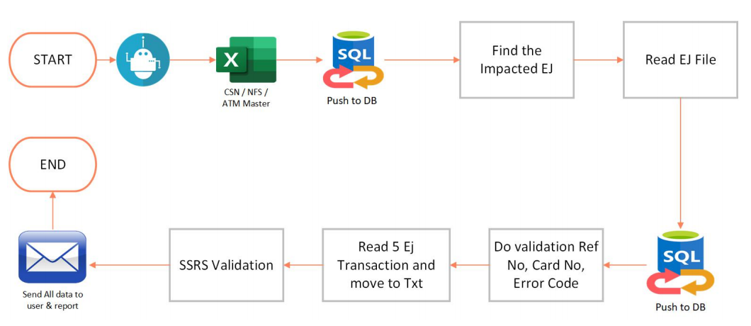 ATM complaints automation Case study | Featsystems
