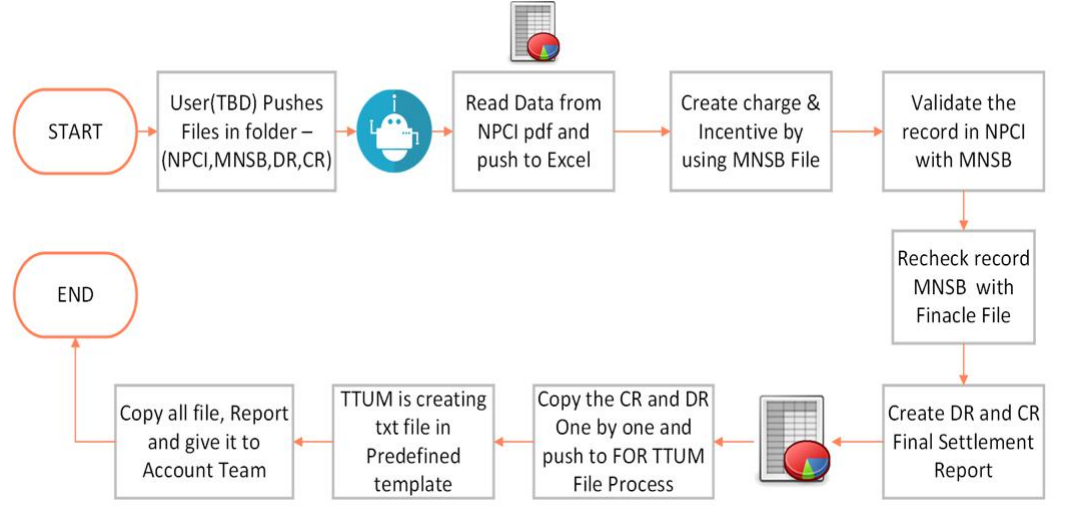 Bank settlement reconciliation automation Case study | Featsystems